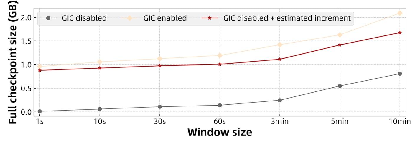 Generic Log-based Incremental Checkpoint